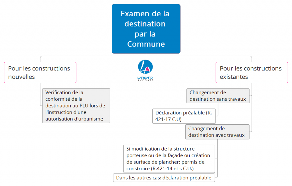 L'essentiel en visuels : la destination des constructions dans le Code ...