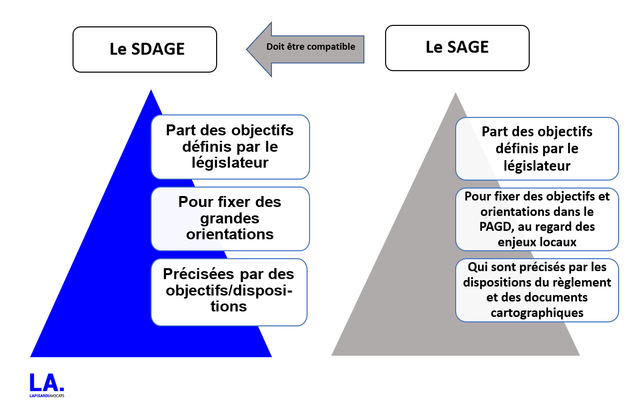 Opposabilité des SDAGE et des SAGE, décryptage - Lapisardi Avocats